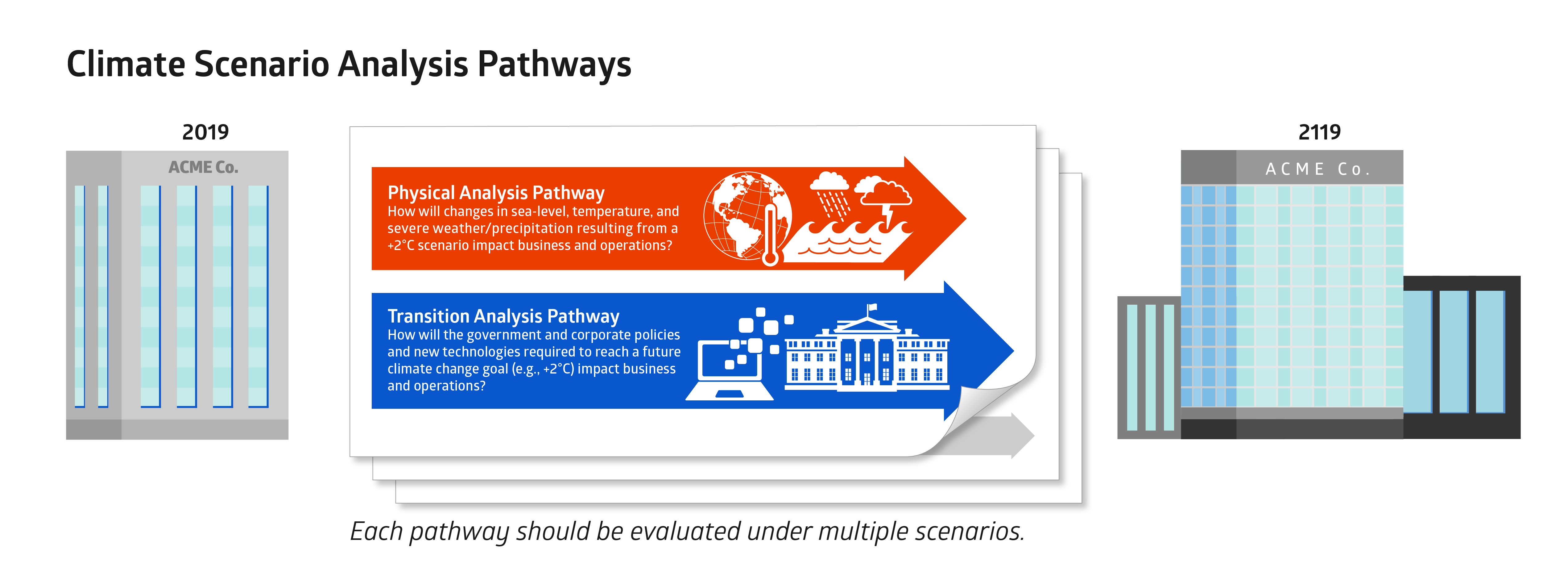 Evaluate And Mitigate Climate Risk With Climate Scenario Analysis 